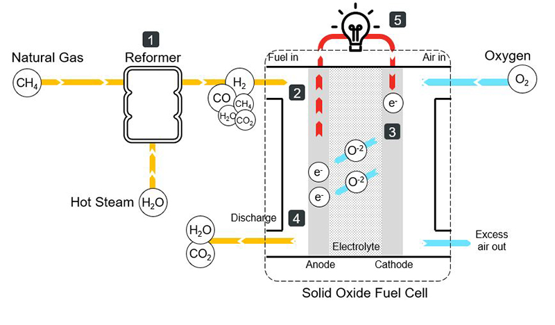 Solid Oxide Fuel Cell Sofc Components Principles Of Cell And Stack